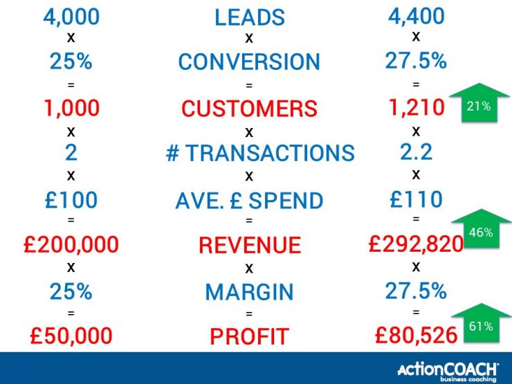 5 WAYS TO GROW YOUR PROFITS - Alan Smith - ActionCOACH