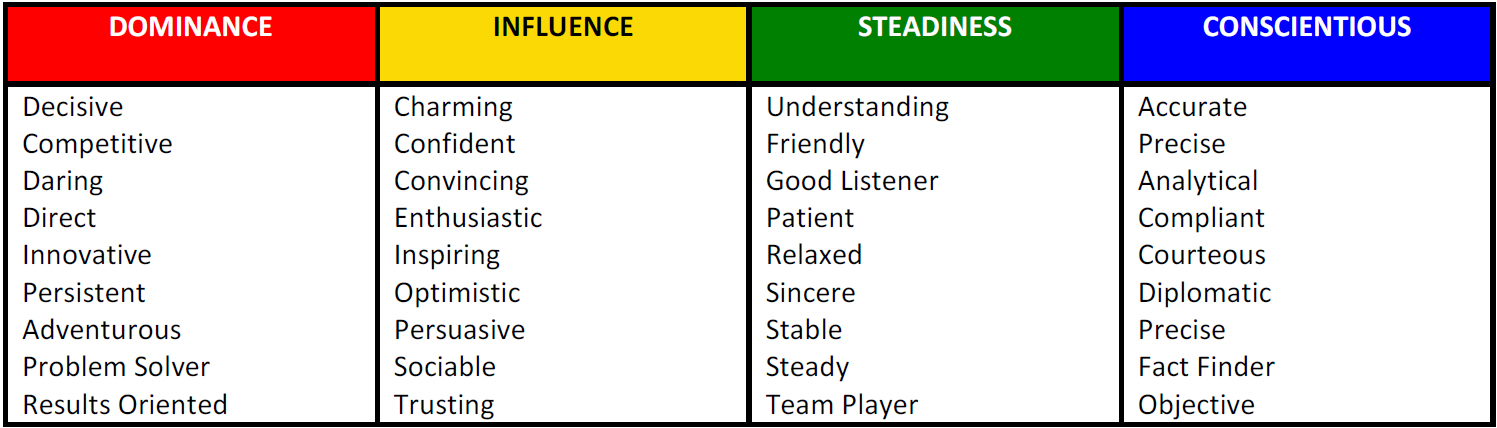 DISC Assessments - Alan Smith - ActionCOACH