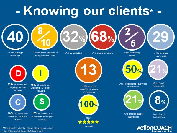 Knowing our Clients - Alan Smith - ActionCOACH